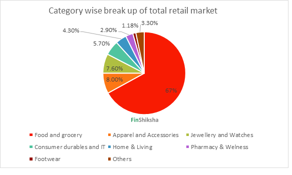 FinShiksha Sector Insights – Retail Sector in India – Part 1 ...