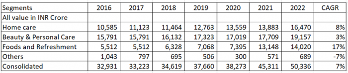HUL Company Analysis - Brand position, Profitability, Growth ...
