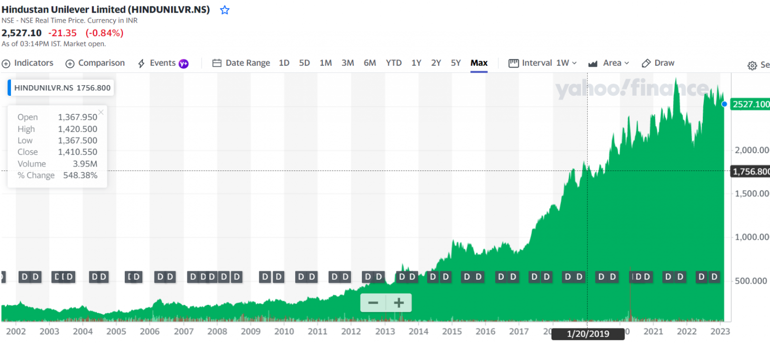 HUL Company Analysis - Brand position, Profitability, Growth ...