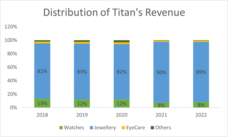 Titan Company Analysis - Brand position, Profitability, Growth ...