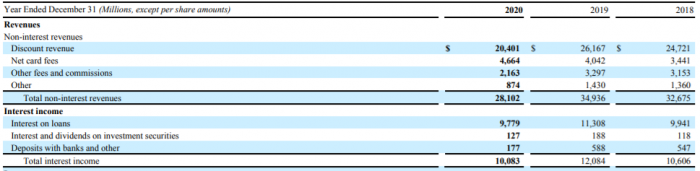 AmEx- Company Analysis - Business Model, Profitability, Cost Drivers ...