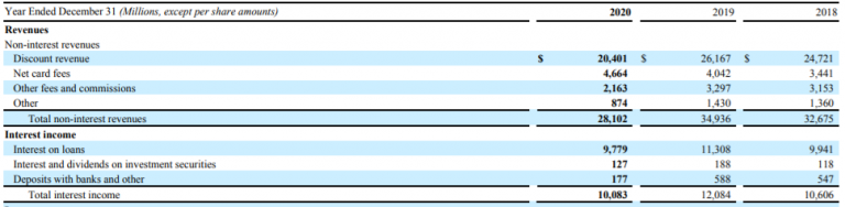 AmEx- Company Analysis - Business Model, Profitability, Cost Drivers ...