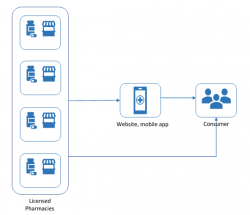e-Pharmacy Business and models - simplified understanding : FinShiksha ...