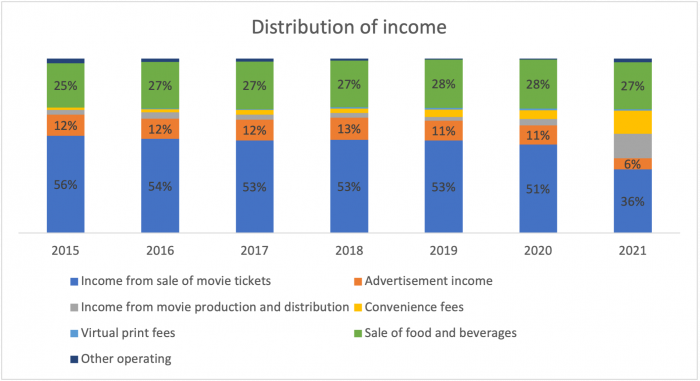 Media and Entertainment Industry - PVR - Revenue and Cost Drivers ...