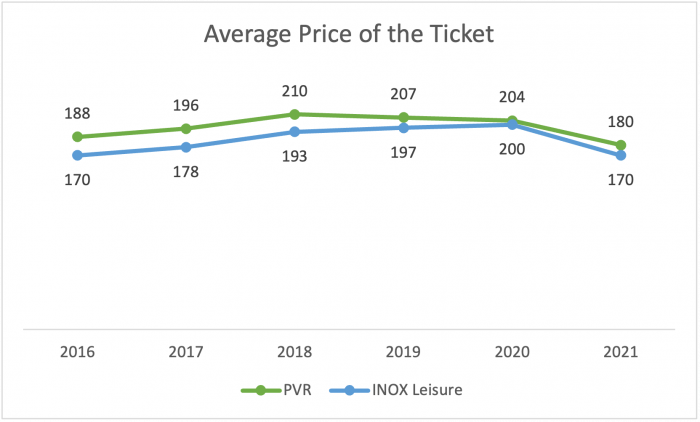 Media and Entertainment Industry - PVR - Revenue and Cost Drivers ...