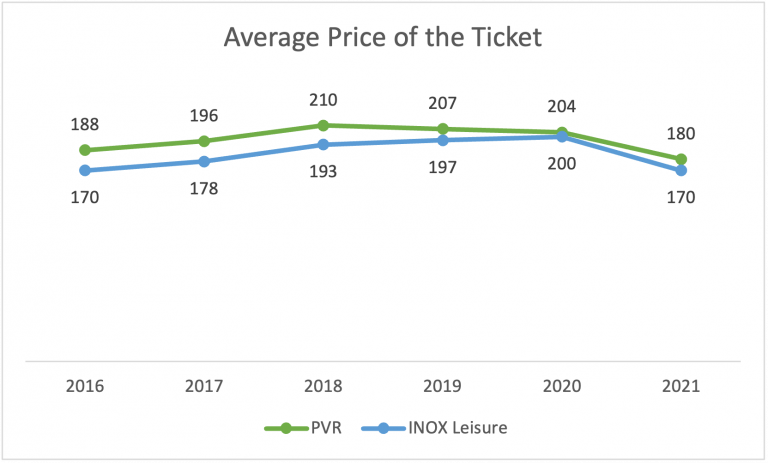 Media and Entertainment Industry - PVR - Revenue and Cost Drivers ...
