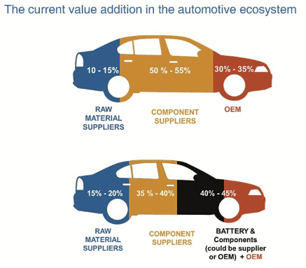 Electric Vehicle vs Conventional Vehicle - Cannibalization or ...