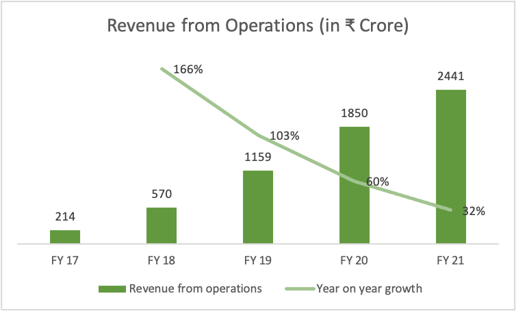Nykaa - Company Analysis - Business Model, Profitability, Cost Drivers ...