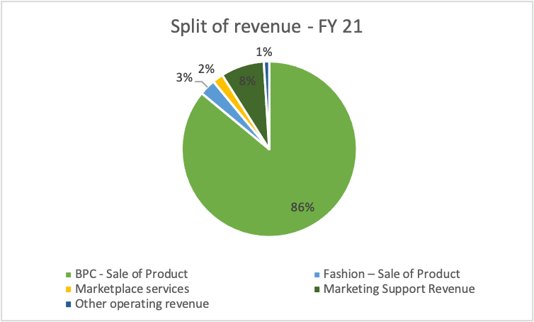Nykaa - Company Analysis - Business Model, Profitability, Cost Drivers ...
