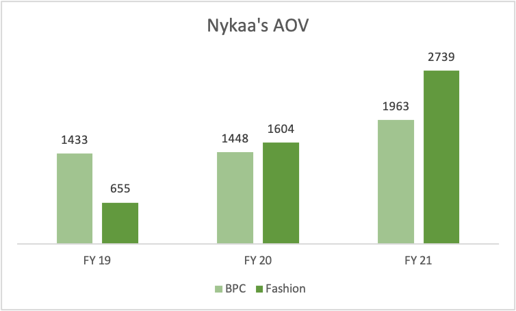 Nykaa - Company Analysis - Business Model, Profitability, Cost Drivers ...