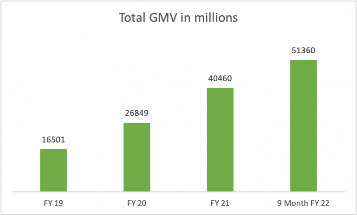 Nykaa - Company Analysis - Business Model, Profitability, Cost Drivers ...