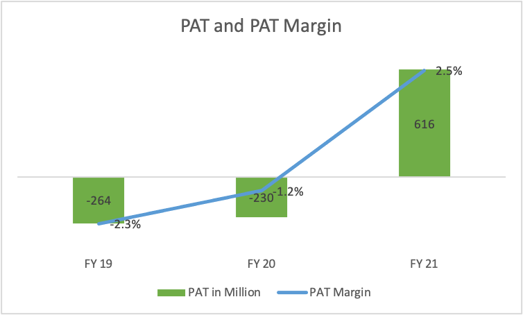 Nykaa - Company Analysis - Business Model, Profitability, Cost Drivers ...