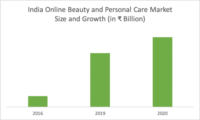 Nykaa - Company Analysis - Business Model, Profitability, Cost Drivers ...