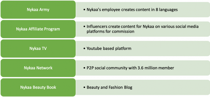 Nykaa - Company Analysis - Business Model, Profitability, Cost Drivers ...