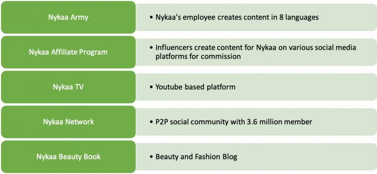 Nykaa - Company Analysis - Business Model, Profitability, Cost Drivers ...