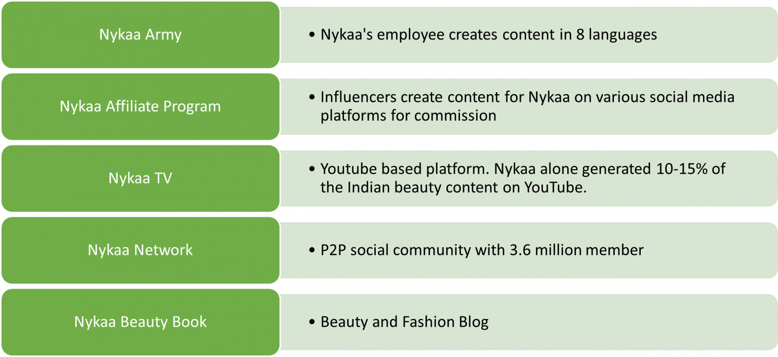 Nykaa - Company Analysis - Business Model, Profitability, Cost Drivers ...