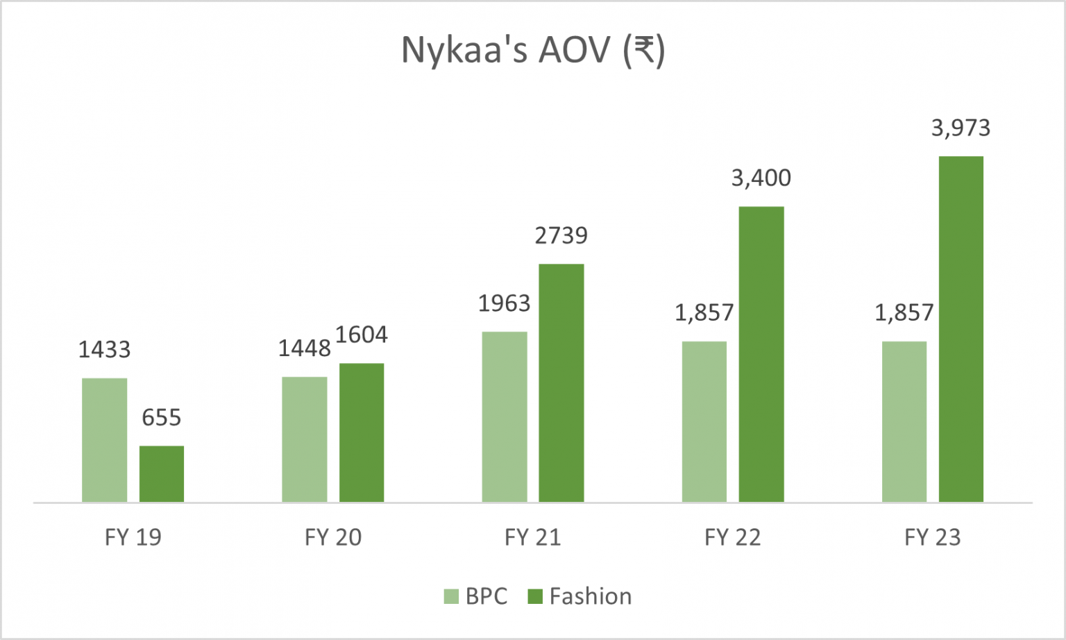 Nykaa - Company Analysis - Business Model, Profitability, Cost Drivers ...