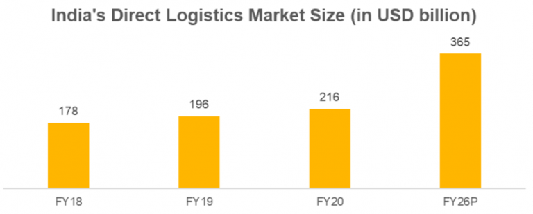 Delhivery Company Analysis, Industry overview, Business Model, Revenue ...