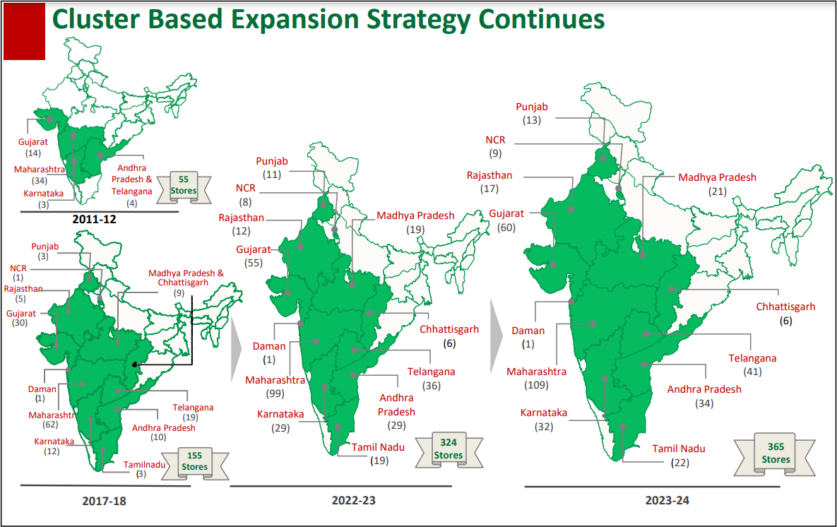 Company Simplified - DMart - FinShiksha : FinShiksha